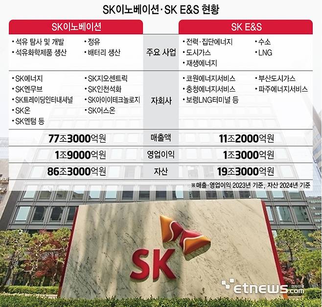 [SK 리밸런싱] 큰 조각 맞춘 SK…아·태 1위 에너지 기업 출범