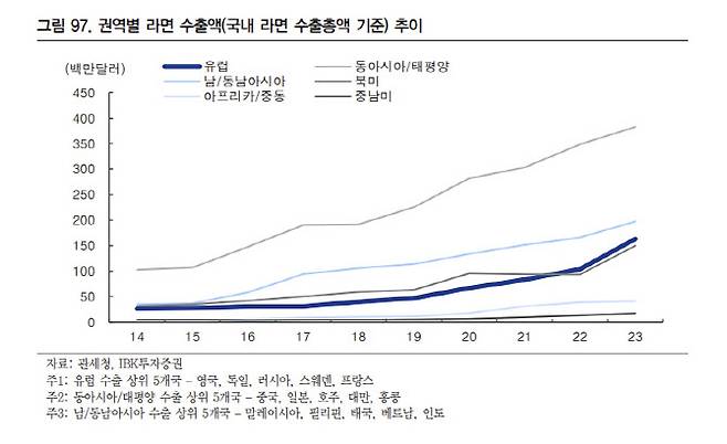 삼양식품 다음은 유럽라면 수출 한계 논하긴 일러 Ibk