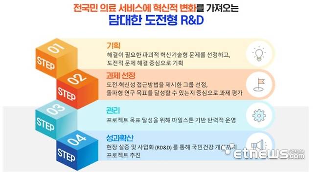 한국형 Arpa H 프로젝트 본격 착수