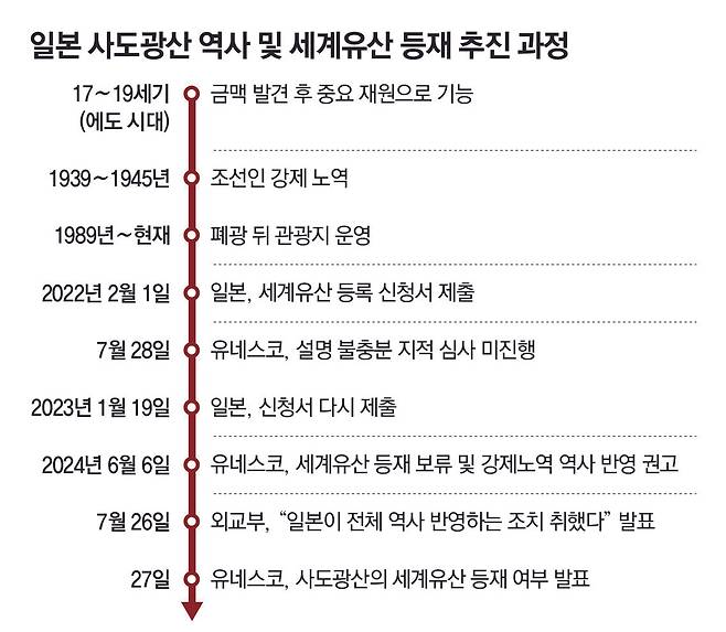 사도광산 오늘 세계유산 등재될듯 日 조선인 노동 역사 전시”