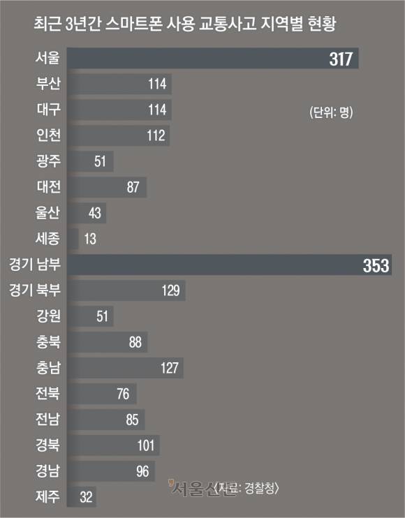 단독 왼손엔 핸들 오른손엔 폰 달리는 흉기 된 스몸비족 안녕 스마트폰