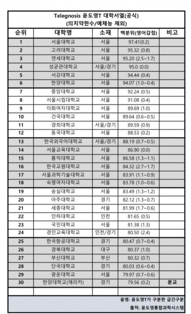 2024 대학 서열 근황ㄷㄷㄷㄷㄷㄷㄷ 에펨코리아