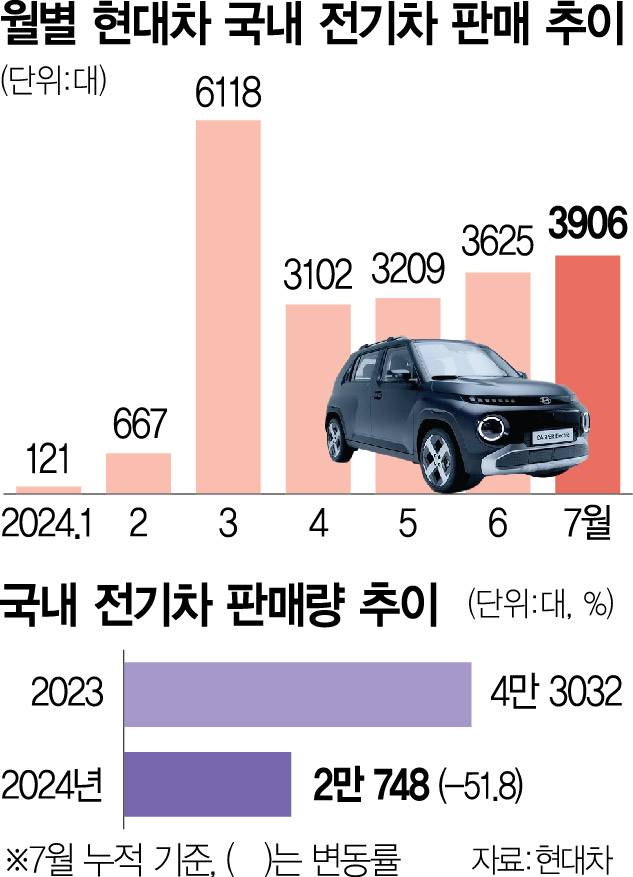 캐스퍼 전기차 흥행 조짐인데···현대차 노조 온라인 판매 어깃장