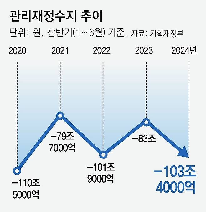 상반기 나라살림 103조4000억 적자 추경도 안했는데 ‘역대 두번째