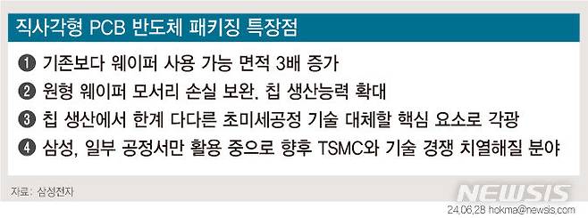 삼성전자·tsmc 초미세 대안 차세대 패키징 한판 경쟁