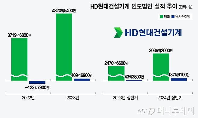 공장 풀가동에 매출 기여 ↑hd현대건설기계 2030년 인도 1위 목표