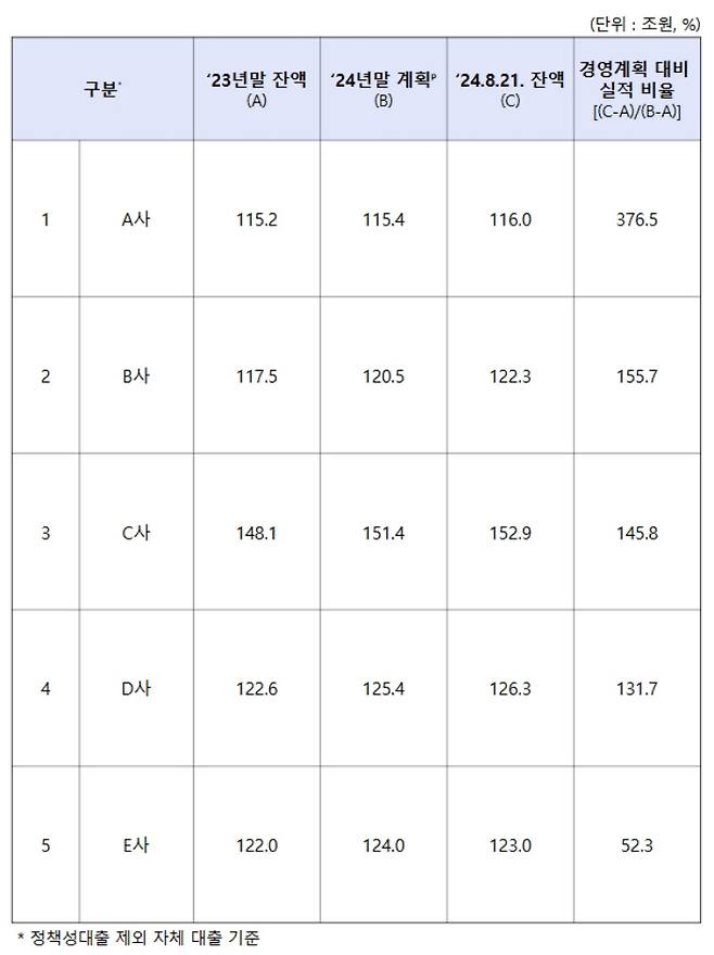 금감원 은행권 가계대출 총량 이미 초과관리 경고