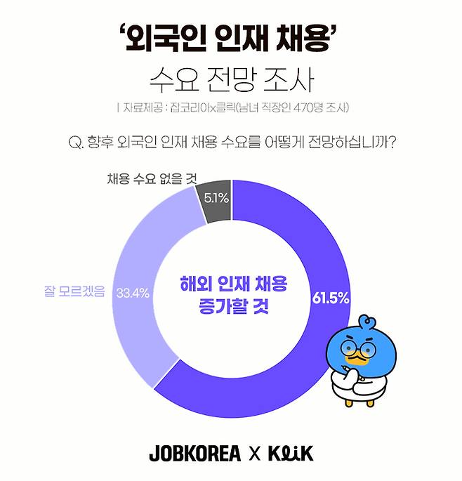 잡코리아 직장인 10명중 6명 외국인 인재 채용 활성화 전망”