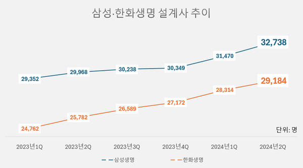 규모의 경제 노리는 삼성·한화생명 조직규모 확대 경쟁 블로터