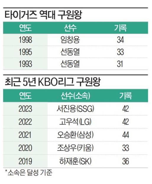 선동열과 임창용 다음 정해영 26년 만에 호랑이 구원왕 보인다 Is 피플