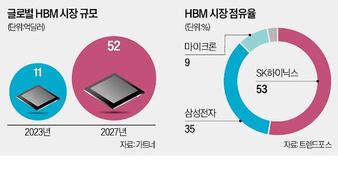 "최고의 HBM4 출시"…삼성, TSMC와 맞손