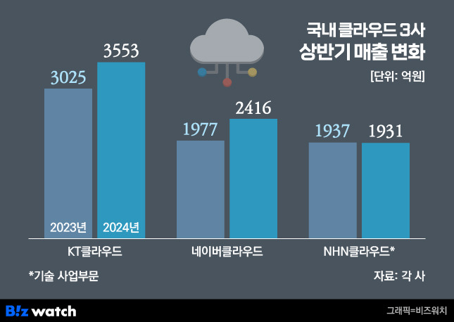 KT·네이버·NHN, 구름 속에서 '두둥실~'