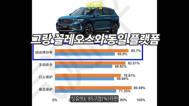 주행성능 극찬 그랑 콜레오스” 안전성도 합격일까 카텍 뉴세이