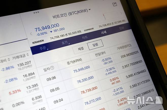 美 경기침체 우려에 급락하는 비트코인7400만원대