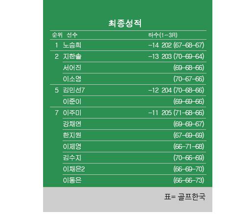 Klpga Ok저축은행 읏맨 오픈 최종순위노승희 우승 지한솔·이소영·서어진 2위 김수지·이채은2·이동은 7위