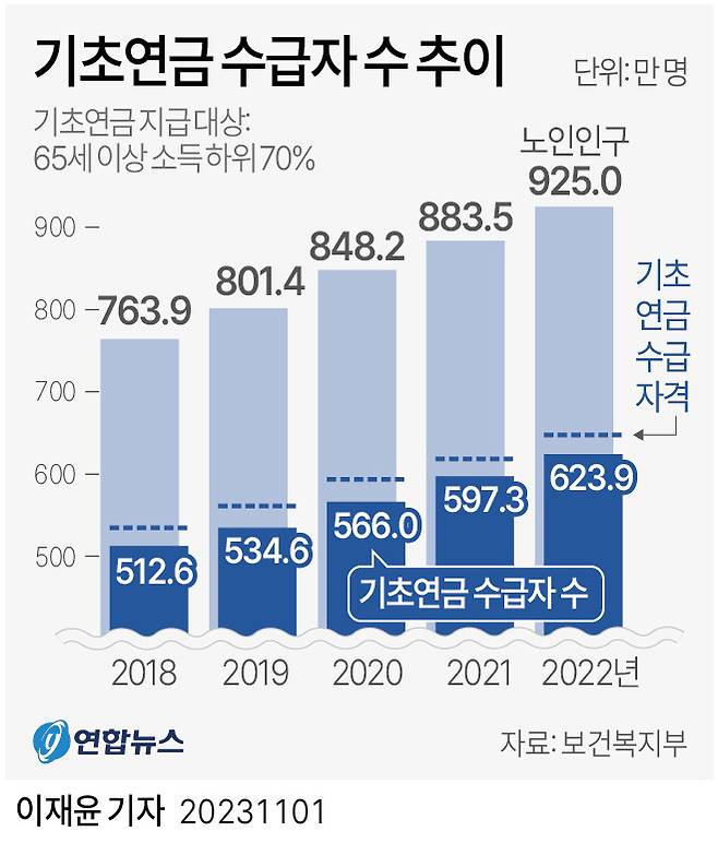 기초연금 40만원 시대 현실화해도…일부 노인은 전액 못받는다 나남뉴스
