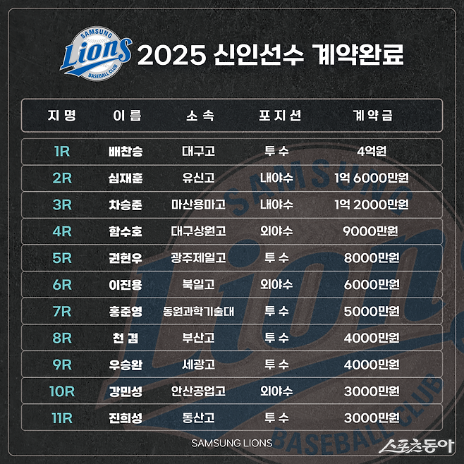 〈span Style Font Weight Normal”〉삼성 라이온즈 2025 신인 선수 계약 완료1r 배찬승 계약금