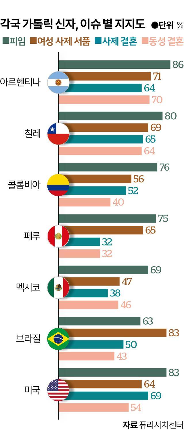 중남미 가톨릭 여성 사제 등 교회도 변해야 확산 세계·사람·생각