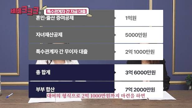 자녀 결혼자금 7억2000만원 세금 없이 증여한 방법 더 비비드