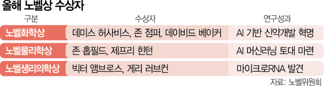 과학 난제 해결사 Ai 노벨상 직접 수상하는 날 오나