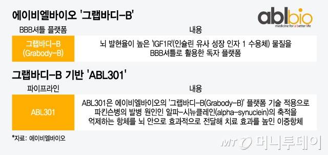 빅파마도 뛰어든 'BBB셔틀'…에이비엘바이오 "그랩바디-B 파이프라인 확장"