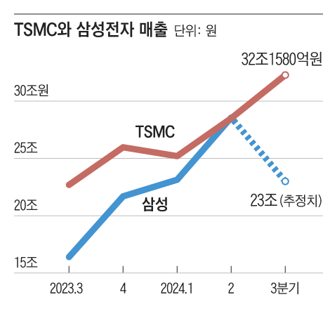 브레이크 없는 TSMC, 3분기 영업익 58% 폭증