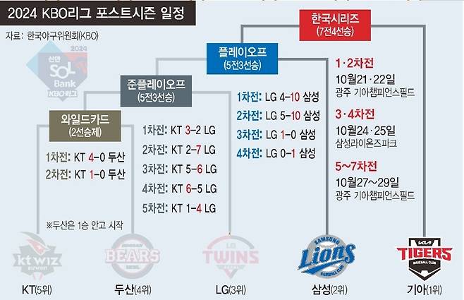 11경기 104억프로야구 Ps 관중수입 역대 최고치 넘었다
