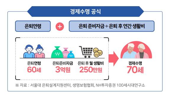가진 건 6억 아파트 뿐은퇴 후 4년이면 생활비 탕진 일확연금 노후부자