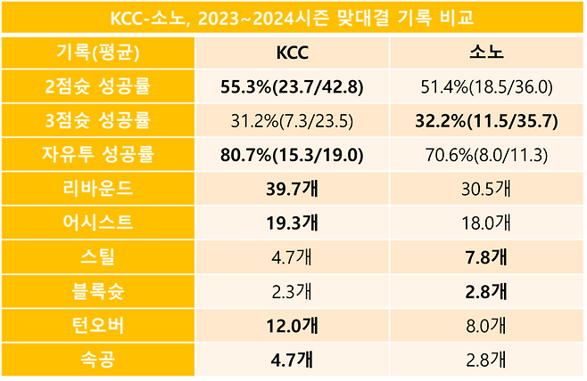 Bk 프리뷰 사제 대결부자 대결 Kcc 홈에서 소노 만난다
