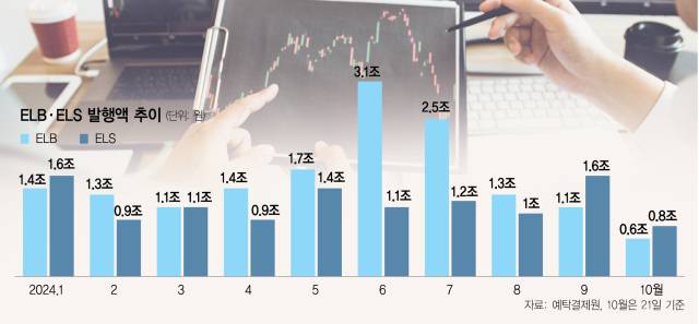 ELS 투자 심리 회복···8개월 만에 ELB 발행 넘었다