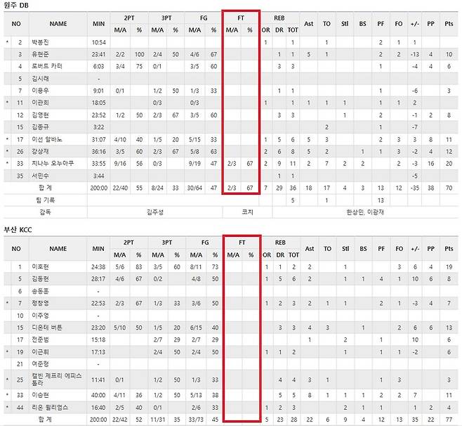 기록지농구 Kcc Db 양 팀 통틀어 자유투 시도 단 3개역대 최소