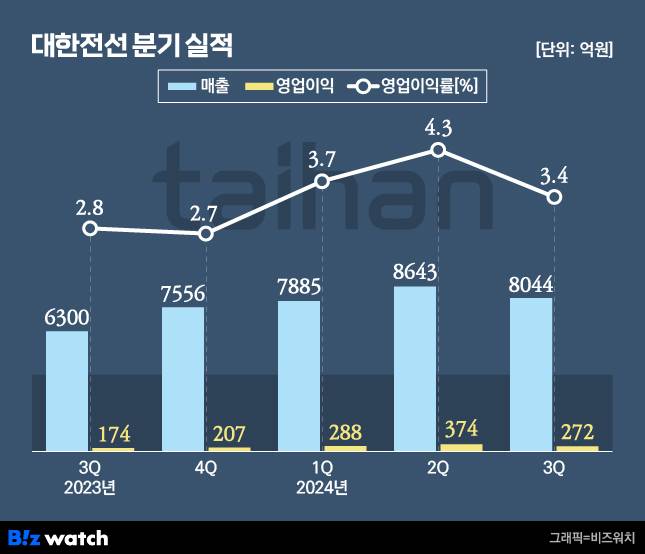 대한전선 역대 최대 영업익고수익 전략 톡톡