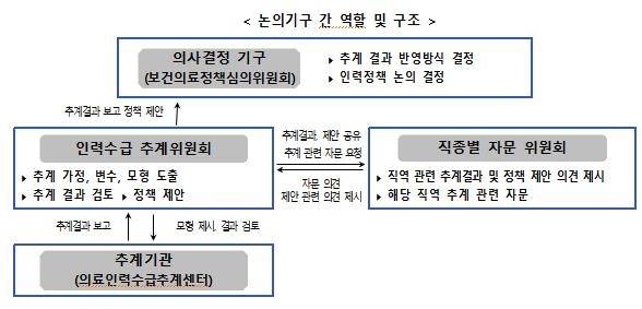 의사단체 인력추계위에 의사추천 안 해정부 계속 요청