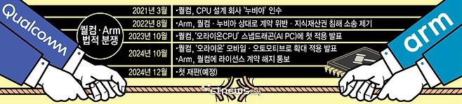 퀄컴·arm 반도체 신경전 격화12월 첫 재판 주목