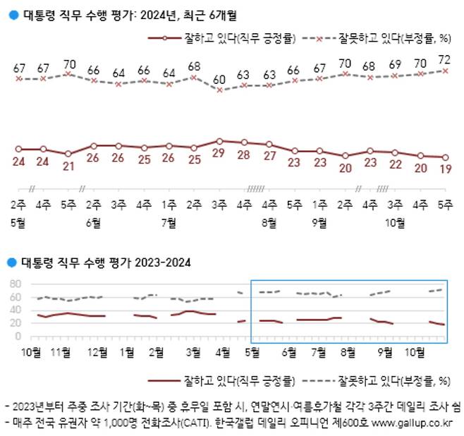 尹 지지율 10대로또 부정 평가 이유 1위 김 여사 문제 갤럽