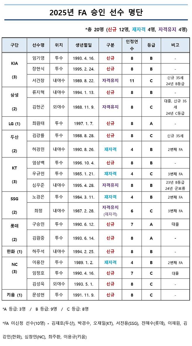 오피셜 두산 허경민 옵트아웃 Ssg 서진용 미신청 Kbo 2025년 Fa 승인 선수 명단 공시