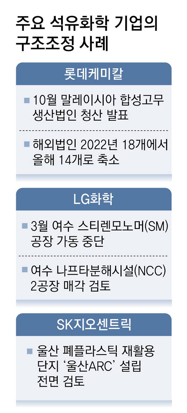 중국발 공급과잉에 벼랑끝 석유화학업계 구조조정 본격화
