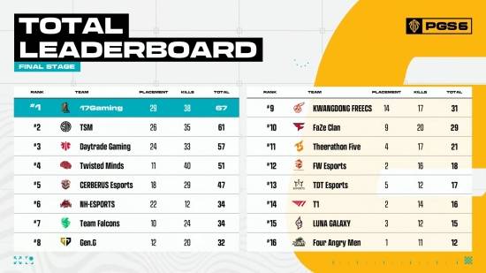 17, 67점으로 파이널 스테이지 1위…GEN 8위-KDF 9위-T1 14위 (PGS 6) [종합]
