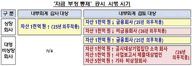 자산 1000억원 이상 상장사 내년부터 ‘자금 부정 통제 공시한다