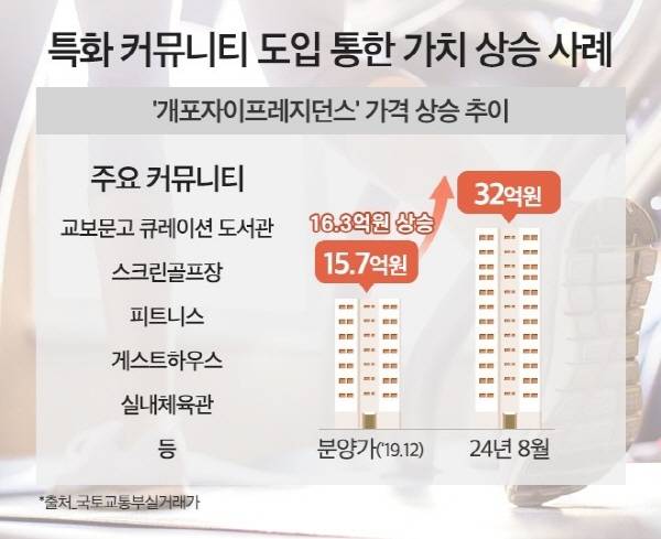아파트 가치 좌우하는 ‘커뮤니티분양시장에선 흥행 키워드로 우뚝