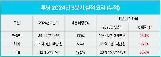 루닛 3분기 누적 매출 341억볼파라 인수 효과에 전년比 734 증가