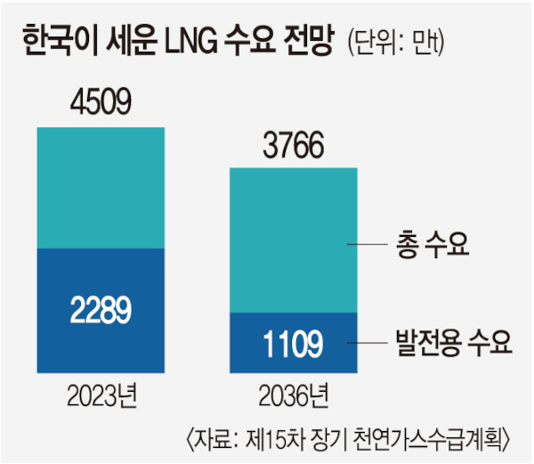 세계는 Lng 베팅 중 韓은 후진 중