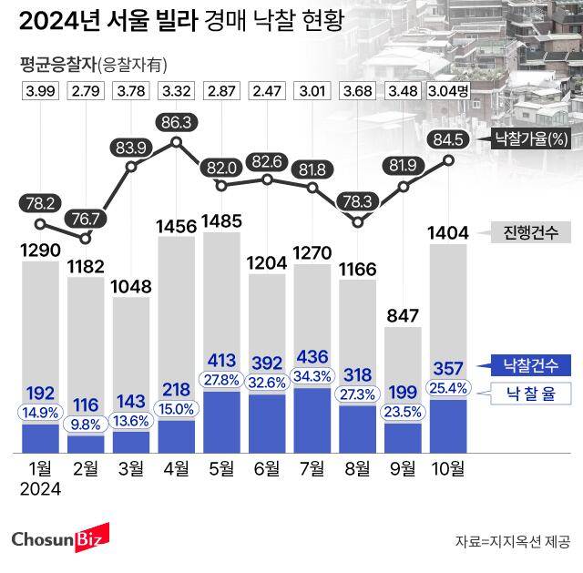 서울 빌라 낙찰가율·낙찰율 ‘쑥 Hug·임차인 ‘셀프 낙찰 효과