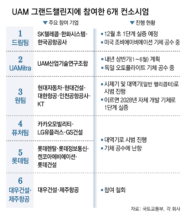 한국형 UAM, 1단계 통과 전무… 주축 SKT는 사업 중단 검토