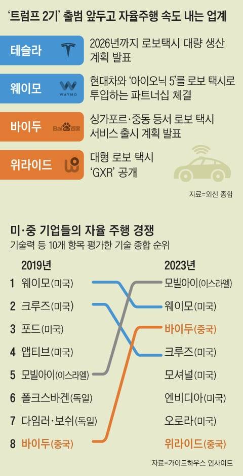 中 독무대 된 자율주행 美 다시 고삐죈다