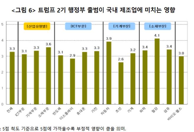 산업전문가 10명 중 6명 트럼프 2기 국내 제조업에 부정적