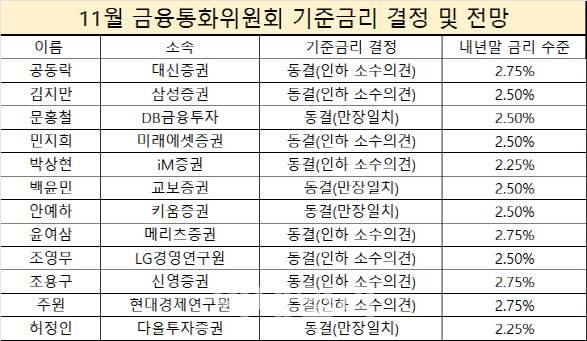연속 인하 없다11월 기준금리 동결 금통위폴 ①