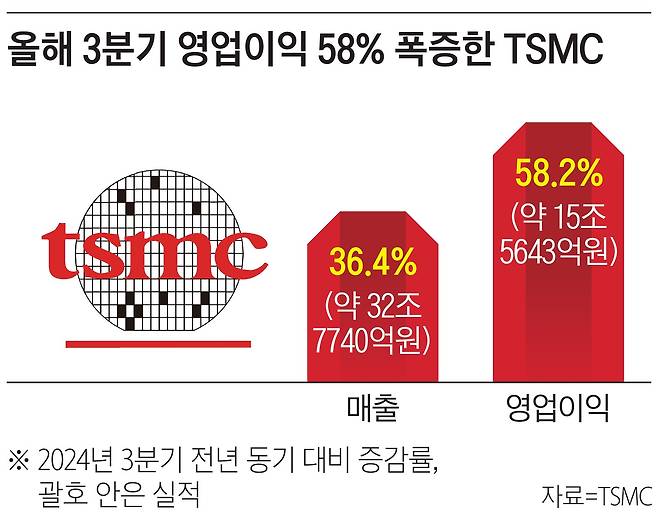 대만 최고의 무기…세계를 제패한 TSMC의 모든 것