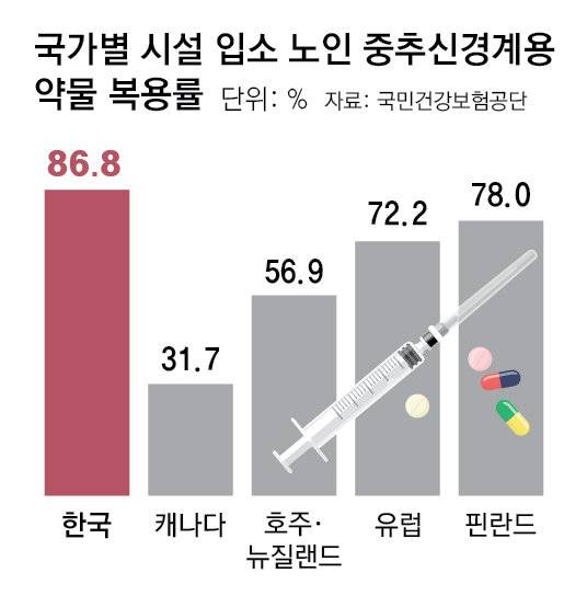 요양원 노인 87 마약성 진통제 등 복용”