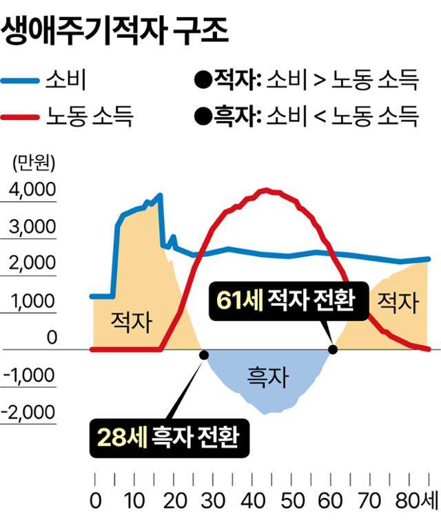한국인 적자 인생 61세부터100세 시대에 흑자 인생은 33년뿐